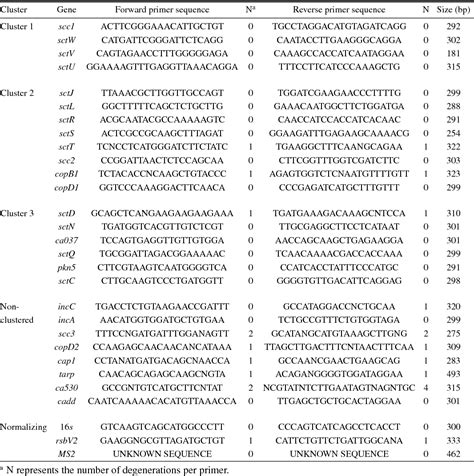 Table Ii From Identification And Characterization Of A Type Iii Secretion System In