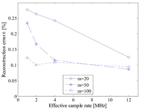 Reconstruction Error Versus The Effective Sample Rate For Different