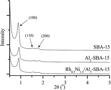 Small Angle X Ray Diffraction Patterns Download Scientific Diagram