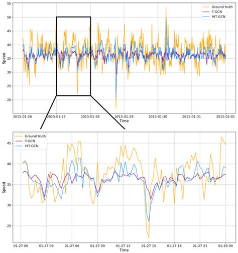 Electronics Free Full Text Hit Gcn Spatial Temporal Graph Convolutional Network Embedded