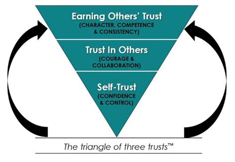 Trust
