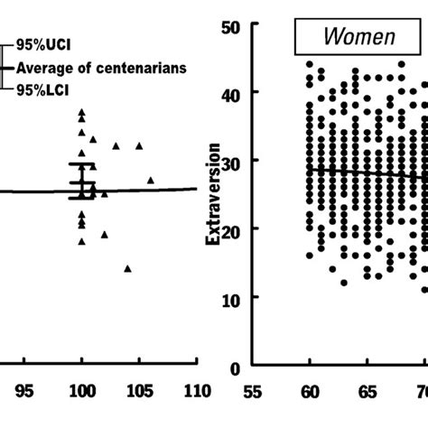 Comparison Of Extraversion Between Centenarians And Younger Controls By Download Scientific