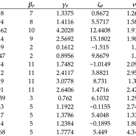Parameters Of The Fully Non Stationary Ground Acceleration Model
