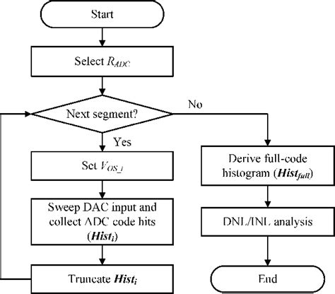 Figure 6 From Adcdac Loopback Linearity Testing By Dac Output