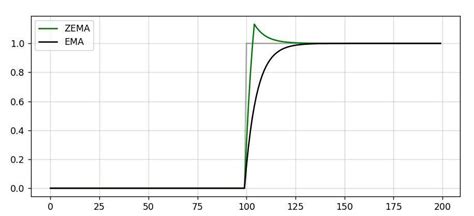 Calculating Zero Lag Exp Moving Average Rpython
