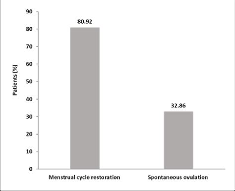 Effect Of Myo Inositol And D Chiro Inositol On Menstrual Cyclicity And Download Scientific