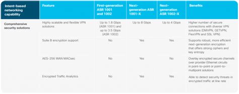 Migrating To Cisco ASR X And X Application Services Routers Router Switch Blog