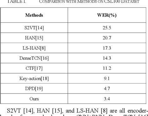 Table I From Continuous Sign Language Recognition Method Based On Eca And Time Attention