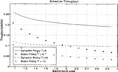 Regulator Throughput Versus Background Utilization Download Scientific Diagram