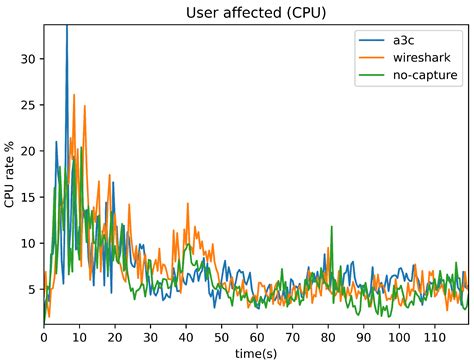 A3c System One Stop Automated Encrypted Traffic Labeled Sample