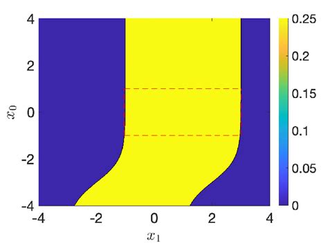 Figure A7 Conditional Probability Density Function P 10 X1x0