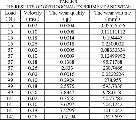 Table 3 From The Attenuation Model Of Sliding Guides Wear Theory Based On Archard Wear Model