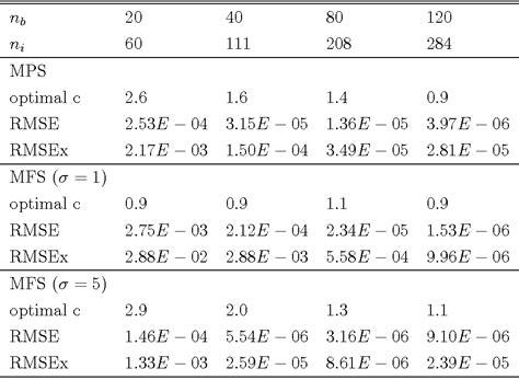Table 1 From The Method Of Particular Solutions For Solving Certain