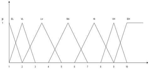 A Fuzzy Based Method For Objects Selection In Blockchain Enabled Edge Iot Platforms Using A