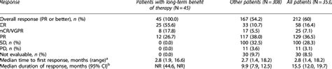 Response Rate Time To Response And Duration Of Response Download Table