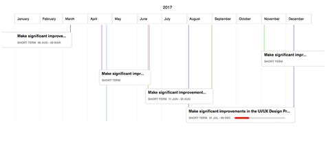 Open Source Gantt Chart Library For D3js Skcript
