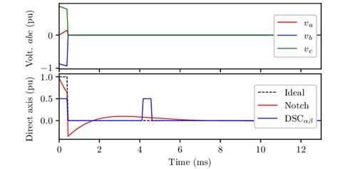 Three Phase Voltages Top And D Axis Measurements Bottom Of The Download Scientific