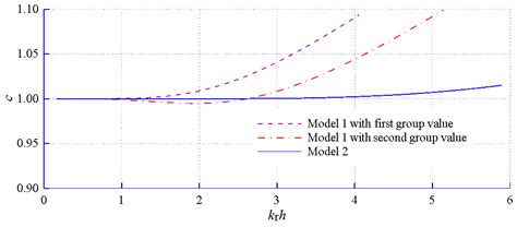 Water Free Full Text High Order Boussinesq Equations For Water Wave Propagation In Porous Media