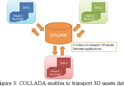 Figure From COLLADA Based File Format Supporting Various Attributes