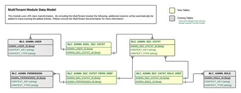 Data Model Broadleaf Commerce