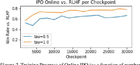 Human Alignment Of Large Language Models Through Online Preference Optimisation Paper And Code