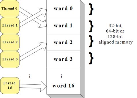 3 coalesced and uncoalesced memory access on the gpu download