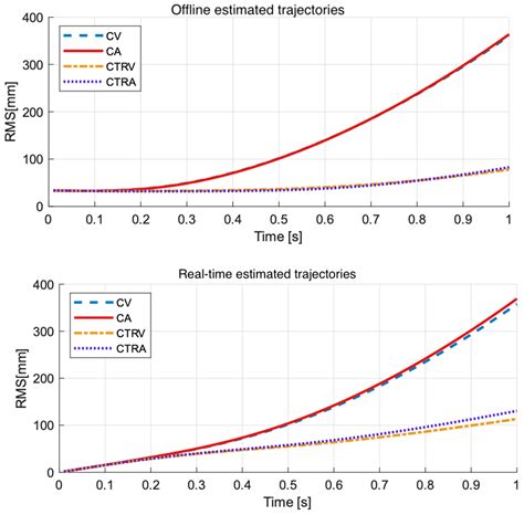 Sensors Free Full Text Real Time Short Term Pedestrian Trajectory Prediction Based On Gait