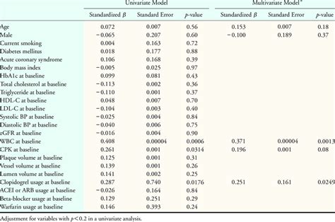Factors Associated With The Baseline Log Hs Crp By The Linear