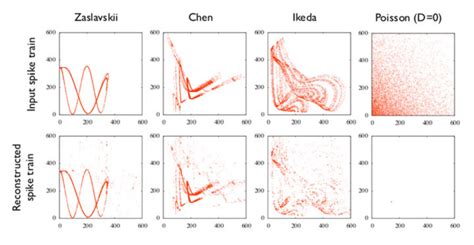 Upper Return Maps Of Input Spike Trains Derived From Three Dynamical Download Scientific