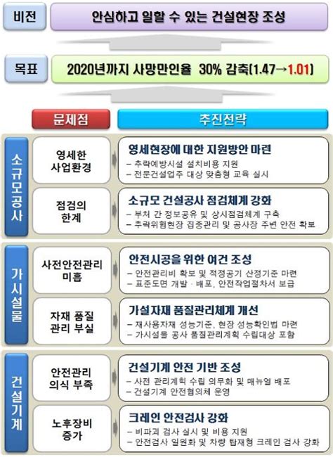재해율 높은 소규모·가시설물·건설기계 공사 안전성 제고 아주경제