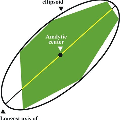 Bounding Ellipsoid And The Analytic Center 2 Dimensions Download Scientific Diagram