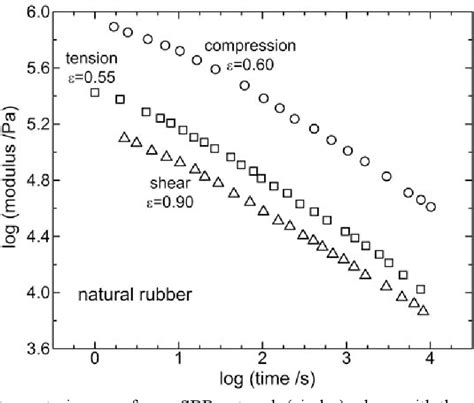 Figure 3 From Viscoelastic Behavior Of Rubbery Materials Semantic Scholar