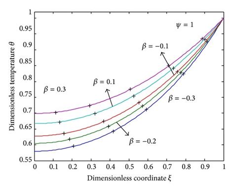 Dimensionless Temperature θ Versus Dimensionless Coordinate ξ For