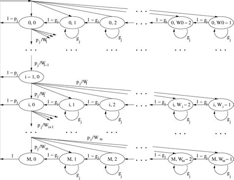 Markov Chain Model Representing The Binary Exponential Backoff Download Scientific Diagram