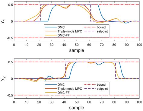 triple mode model predictive control using future target information