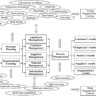 The Relationship Between TQM Principles And Organization Culture Values Download Scientific