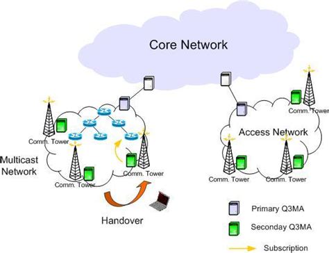 Handover Of A Multicast Session In The Same Multicast Domain Download