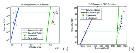 A Pressure Enthalpy And B Temperature Entropy Diagrams Of Simulated