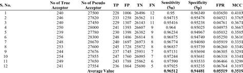 Performance Of Acceptor Splicecombo With Polynomial Kernel Degree 2 For