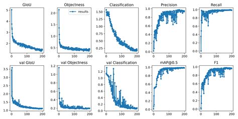 Why Is Val Loss Lower Than Training Loss · Issue 1329 · Ultralyticsyolov3 · Github