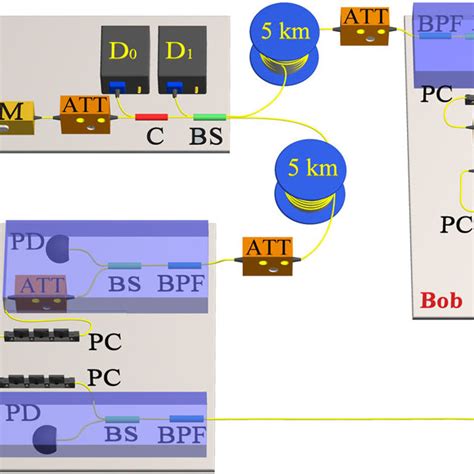Schematic Experimental Setup Of Twin Field Quantum Key Distribution Download Scientific Diagram