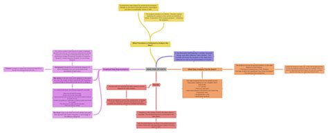 Analysis Of Data Coggle Diagram