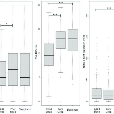 Box Plot Showing The Distribution Of Chronotype Sleep Quality And Download Scientific Diagram