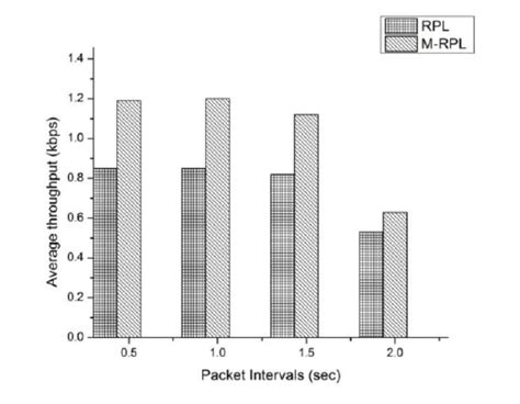 Average Throughput Of Rpl And M Rpl Under Different Packet Generation Download Scientific