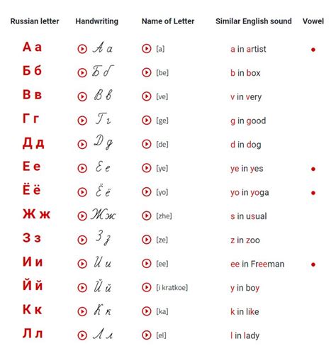 Learn Russian In English 004 The Cyrillic Alphabet