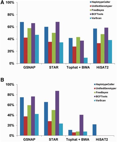 Commonly Used Rna Seq Alignment And Variant Calling Programs Perform