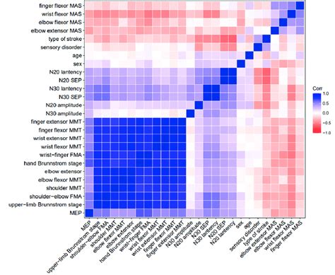 Heat Map Matrix Of The Correlations Of All Variables Correlations Were Download Scientific