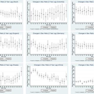 Sex Ratio Changes By Birth Cohort Data Taken From Two Year Lagged Sex Download Scientific