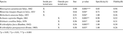 Result Of Indval Test Showing The Indicator Species For Sites Inside