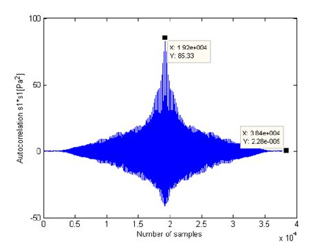 Autocorrelation Source Signal Download Scientific Diagram